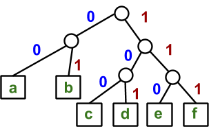 Solved Consider the following tree for a prefix code: | Chegg.com