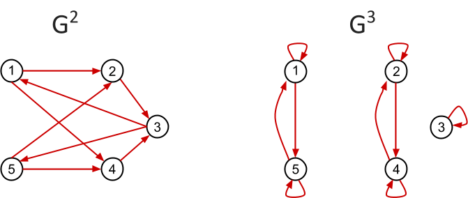 Solved EXERCISE 6.5.4: Inferring facts about a graph from | Chegg.com