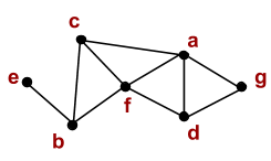 Solved: BFS And DFS Trees For A Small Graph. (a) Give The ... | Chegg.com