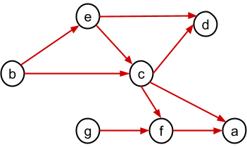 Solved 4.7.2: Topological sort of a DAG. (a) Give two | Chegg.com